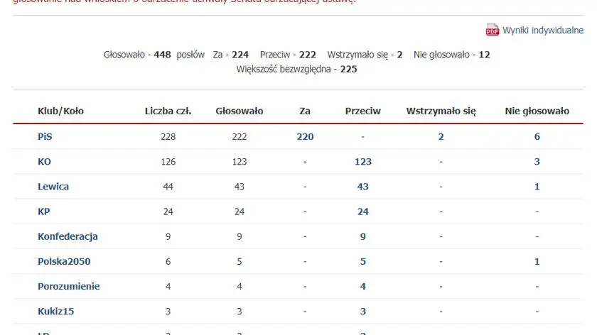 PiS przegrało głosowanie, bo dwie jego posłanki wstrzymały się. Ustawa o jakości w opiece ...